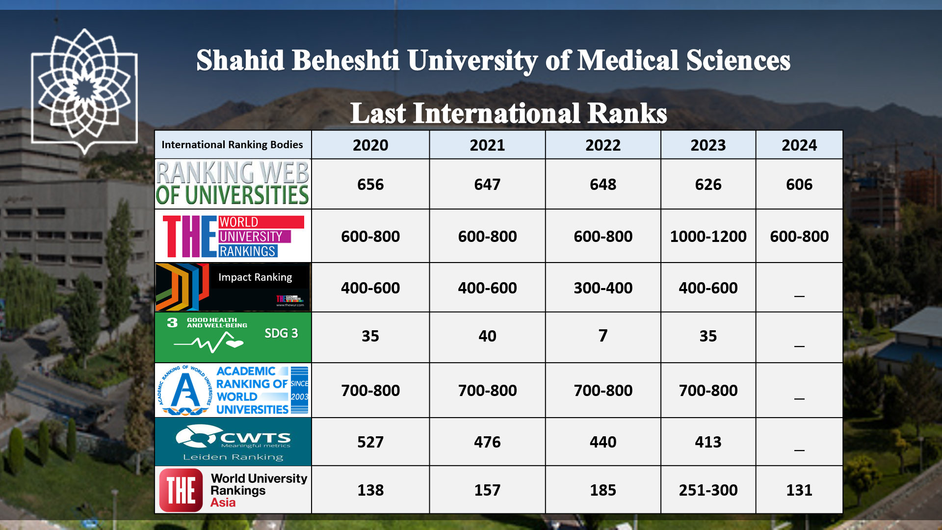 Shahid Beheshti University of Medical Sciences | International Ranking